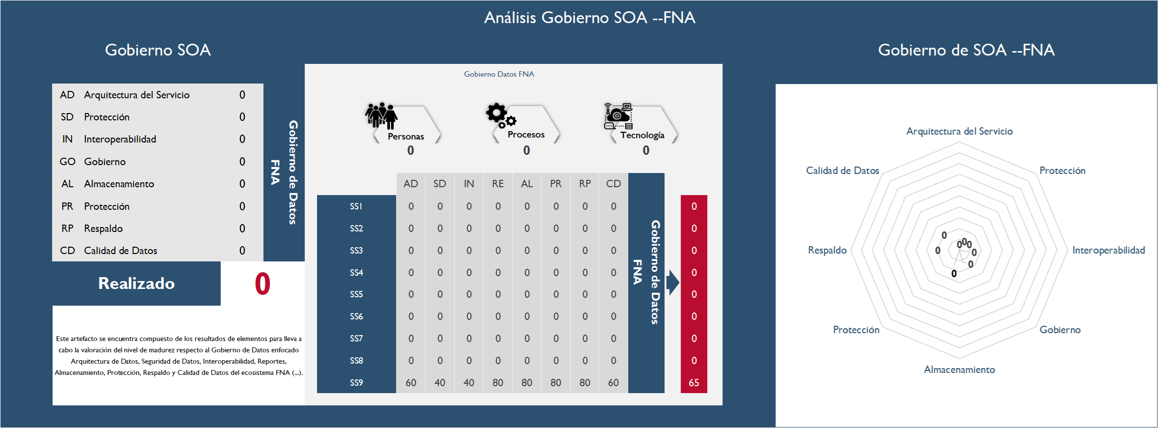 Diagnóstico SOA Actual FNA
